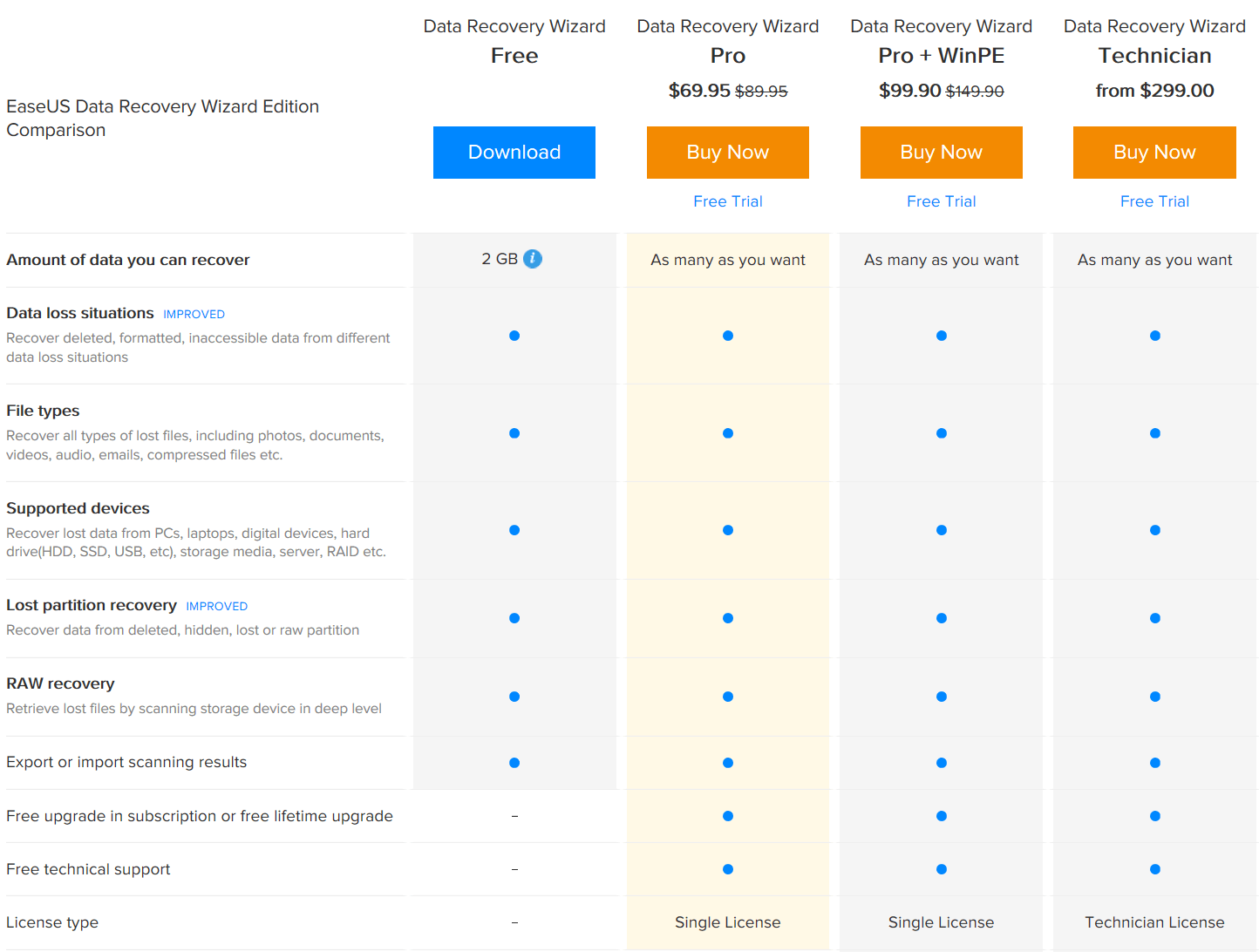 EaseUs Review 2020 | Start Recovering Data for Free!